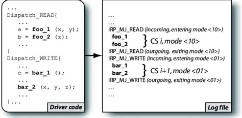 The Code Path Taken In A DD When READ And WRITE Requests Are Called Download Scientific Diagram