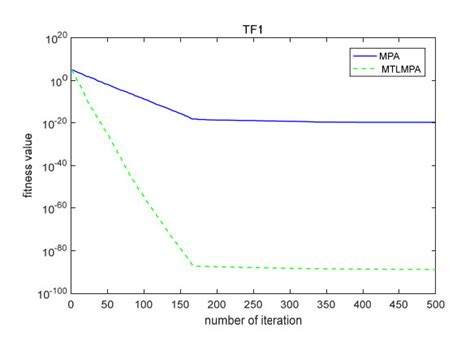 Modified Marine Predators Algorithm Hybridized With Teaching Learning