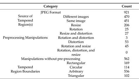 Table 2 From Deep Learning Based Digital Image Forgery Detection System Semantic Scholar