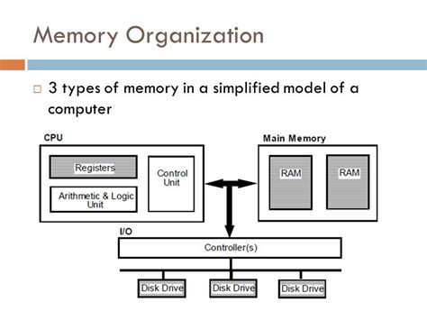 An Illustrated Guide To Different Types Of Computer Memory