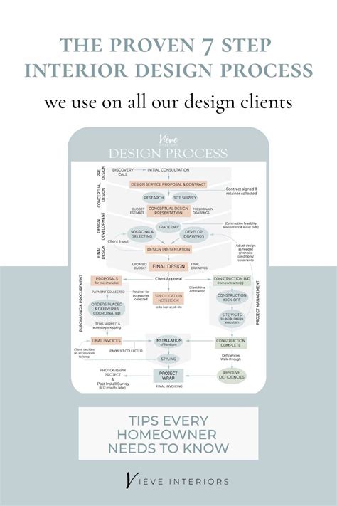 Understanding The Interior Design Process Step By Step Guide For Working With An Interior