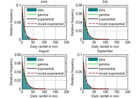 Histogram For June September Wet Days And Fitted Exponential Gamma And