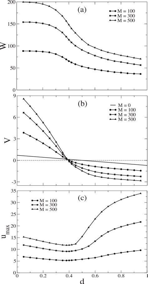 Asymptotic Mixing Length W A Propagation Speed V B And Maximum Download Scientific Diagram