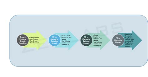 Software Development With GitFlow ZenLabs
