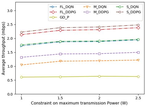 Sensors Free Full Text Federated Deep Reinforcement Learning Based Task Offloading With