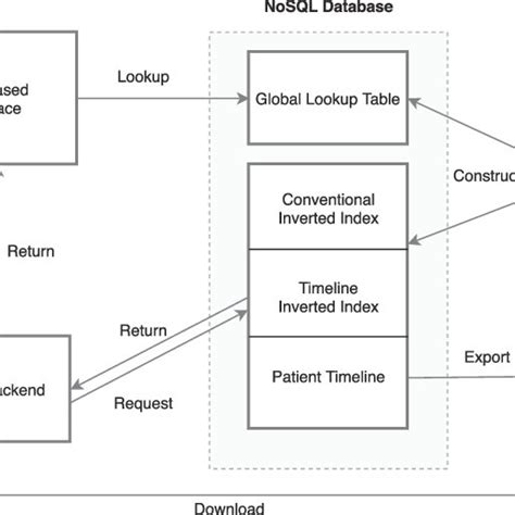 Query Engine Architecture Download Scientific Diagram