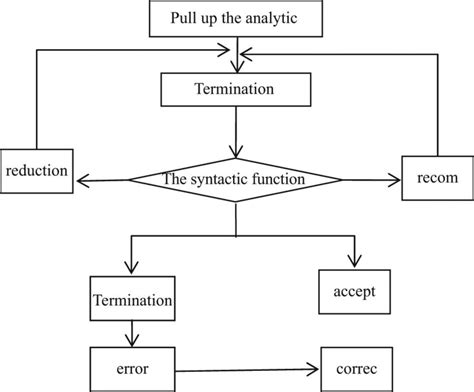 algorithm correction flowchart download scientific diagram