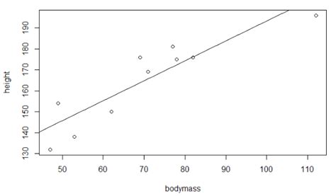 R How Do You Plot A Linear Regression Line Stack Overflow
