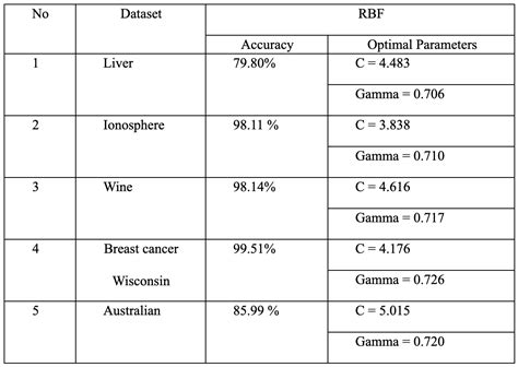 Github Amirulaimanrsvm Simulated Annealing Parameter Optimization For Support Vector Machine