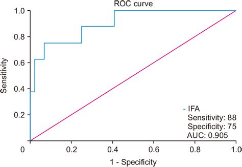 Receiver Operating Characteristic Roc Curve For Intraoperative Fluid