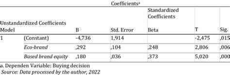 Regression Standardized Predicted Value Download Scientific Diagram
