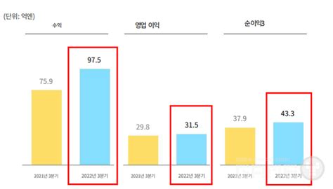[컨콜] 던파mㆍ히트2 더블 흥행 넥슨 역대 3분기 최대 매출 달성 나무뉴스