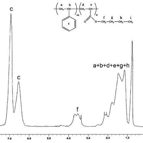 1 H Nmr Spectrum Of A Cyclic Polysiloxane Grafted With Styrene In The