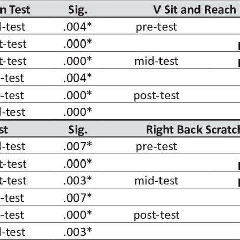Descriptive Statistics And Significance Of Differences Between Testings