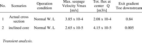 Seepage Analysis Steady State Download Scientific Diagram