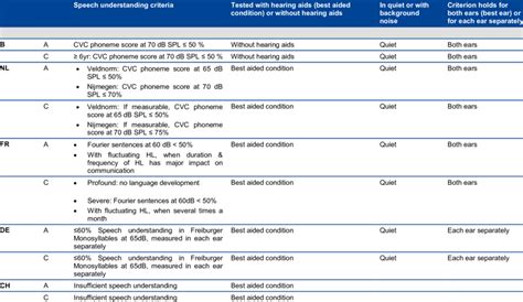 overview of speech understanding criteria used for cochlear