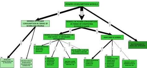 A Taxonomy Of Power Models With Frequency Of Occurrence Shown In Line