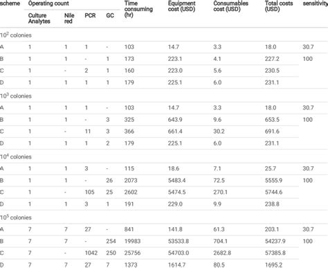 Organized Of Four Detection Permutation Schemes Download Scientific Diagram