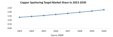 Copper Sputtering Target Market Industry Analysis And Forecast