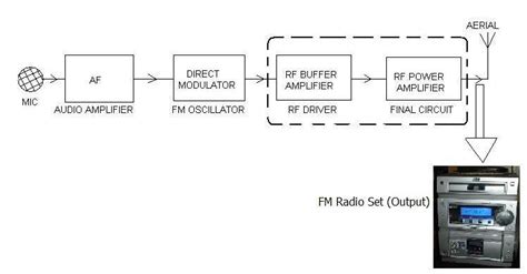 Block Diagram Of Wireless FM Bug Showing The Three Stages Download Scientific Diagram