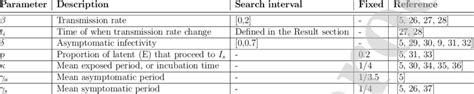 Key Epidemiological Parameters Used In The Seir Model With Their