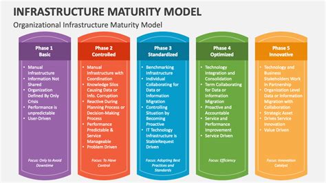 infrastructure maturity model powerpoint presentation slides ppt template