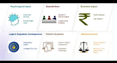 Building Multi Modal Models For Content Moderation