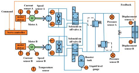 Actuators Free Full Text Double Redundancy Electro Hydrostatic Actuator Fault Diagnosis