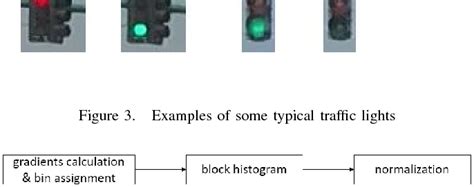 Figure 1 From A System On Chip Fpga Design For Real Time Traffic Signal Recognition System