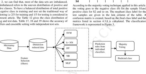 Model Describing The Ensemble Of Classifiers Download Scientific Diagram