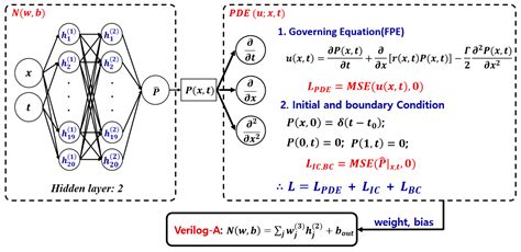 Stochastic Memristor Modeling Framework Based On Physics Informed Neural Networks