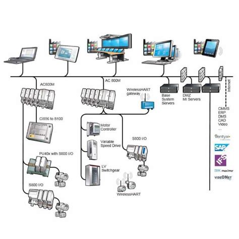 Dcs Systems Hew Automation Dcs Systems Hew Automation