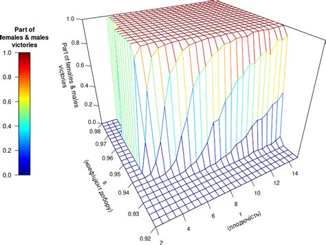 Sexonr 10 Sturtevant Моделювання циклічно змінюваного добору за