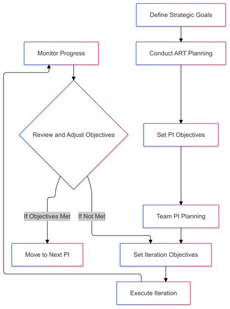 how to write effective iteration and pi objectives in safe