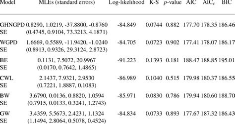 Estimates And Goodness Of Fit Measures For The Second Data Set