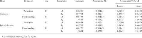Estimated Functional Response Parameters By Rogers Model For E