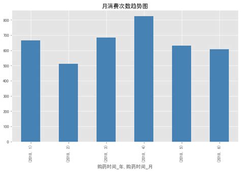 python数据分析实例－药品销售分析 知乎