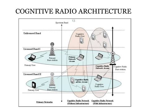 PPT Presentation On SPECTRUM SHARING IN COGNITIVE RADIO NETWORK PowerPoint Presentation ID