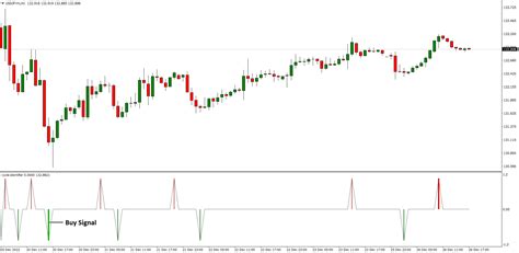 Cycle Identifier Indicator The Forex Geek