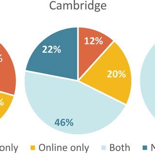 Title Use By Format Download Scientific Diagram
