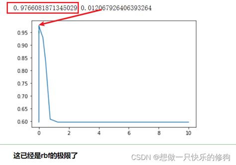 【机器学习实战】使用sklearn中的乳腺癌数据集探索svm的核函数（kernel）的性质 svm sigmoid kernal csdn博客