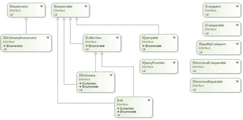 Net Collection Overview