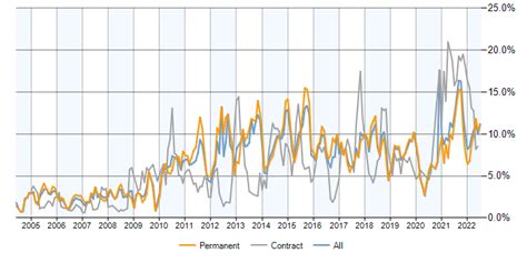 Problem Solving Jobs In Dorset Co Occurring Skills And Salary