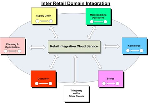 Introduction To Oracle Retail Integration Cloud Service Rics