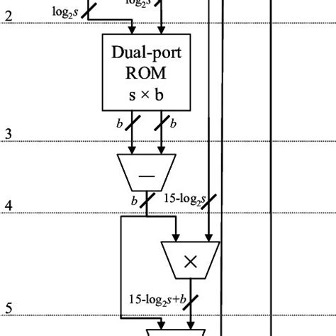 The Implementation Of The Logarithm Approximation Architecture Download Scientific Diagram