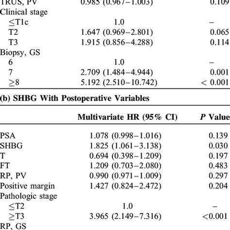Cox Proportional Regression Analysis To Identify Significant Predictors