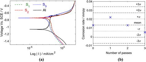 A Tafel Plot And B The Corrosion Rate Test Control Limits For The Download Scientific Diagram