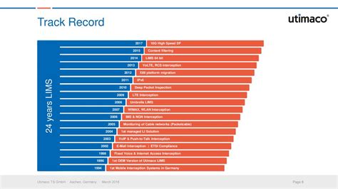Company Overview Utimaco Ts Gmbh March Ppt Download