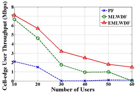 cell edge user throughput for video download scientific diagram
