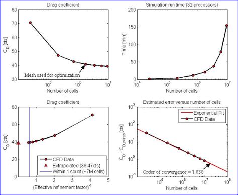 Grid Convergence Results For The Baseline Design At M 0 5 And CL Download Scientific